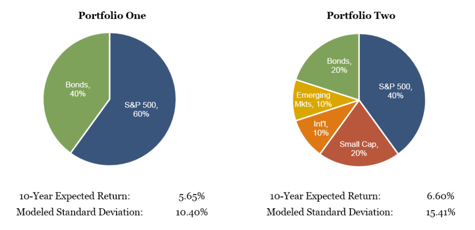 How to Increase Investment Returns | The St. Louis Trust Company