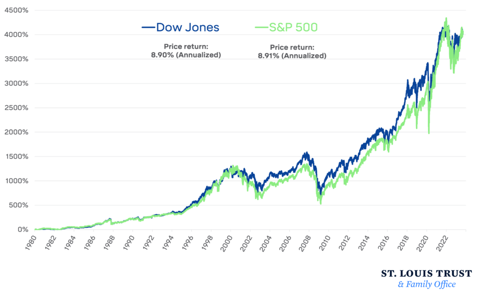 Head-to-Head: Dow vs. S&P 500 (And The Shocking Results) - ArchBridge Family Office