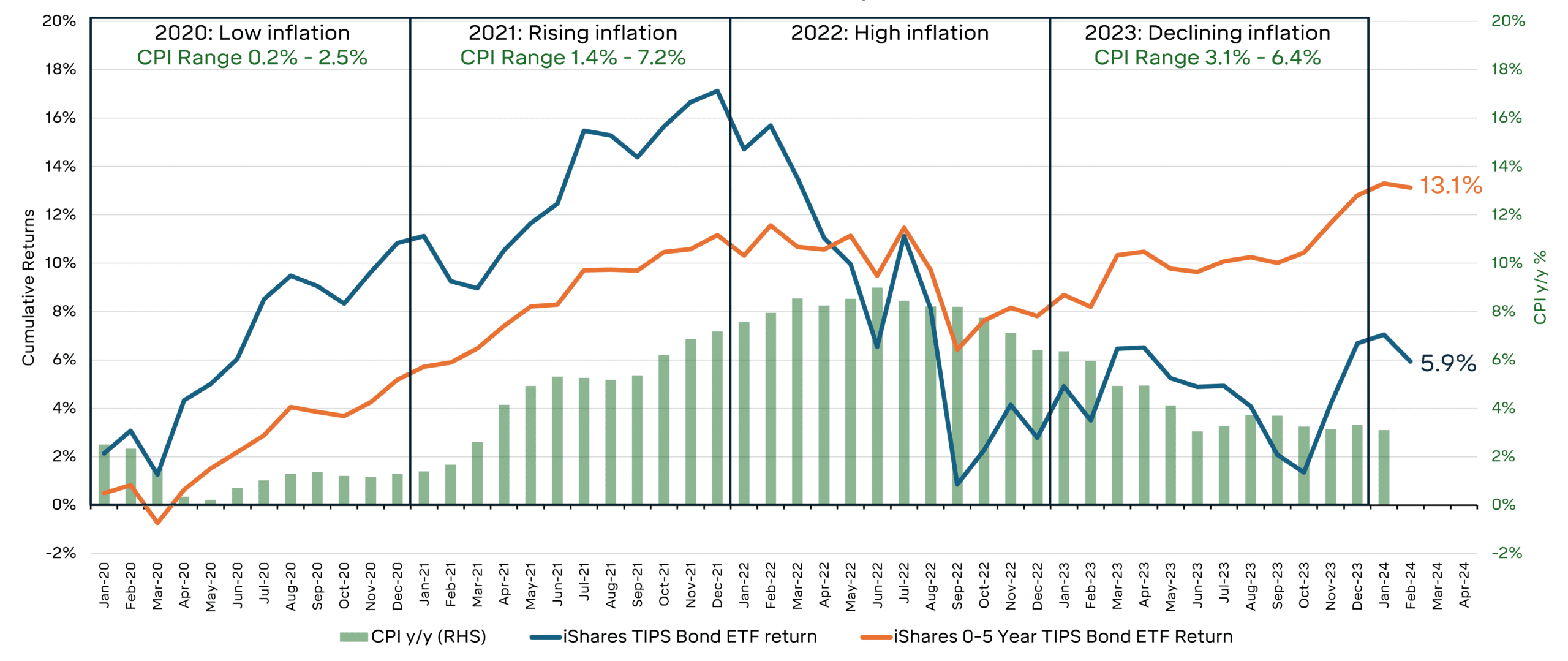 Why Haven't TIPS Protected Against Inflation? - ArchBridge Family Office
