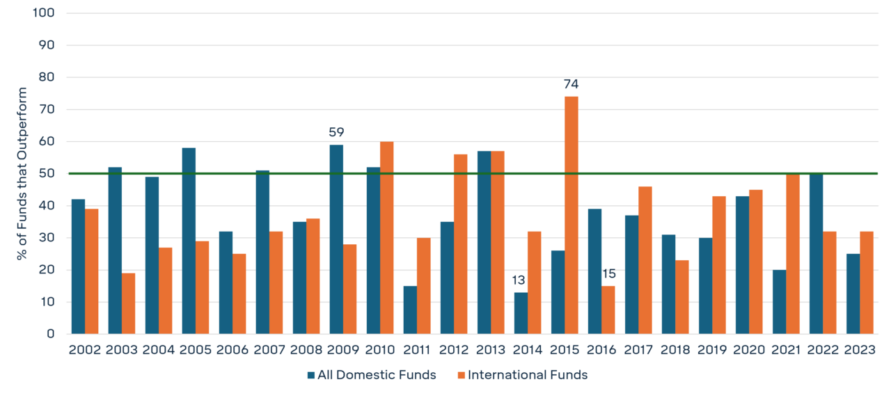 Active Management: Outperforming or Overpaying? - ArchBridge Family Office