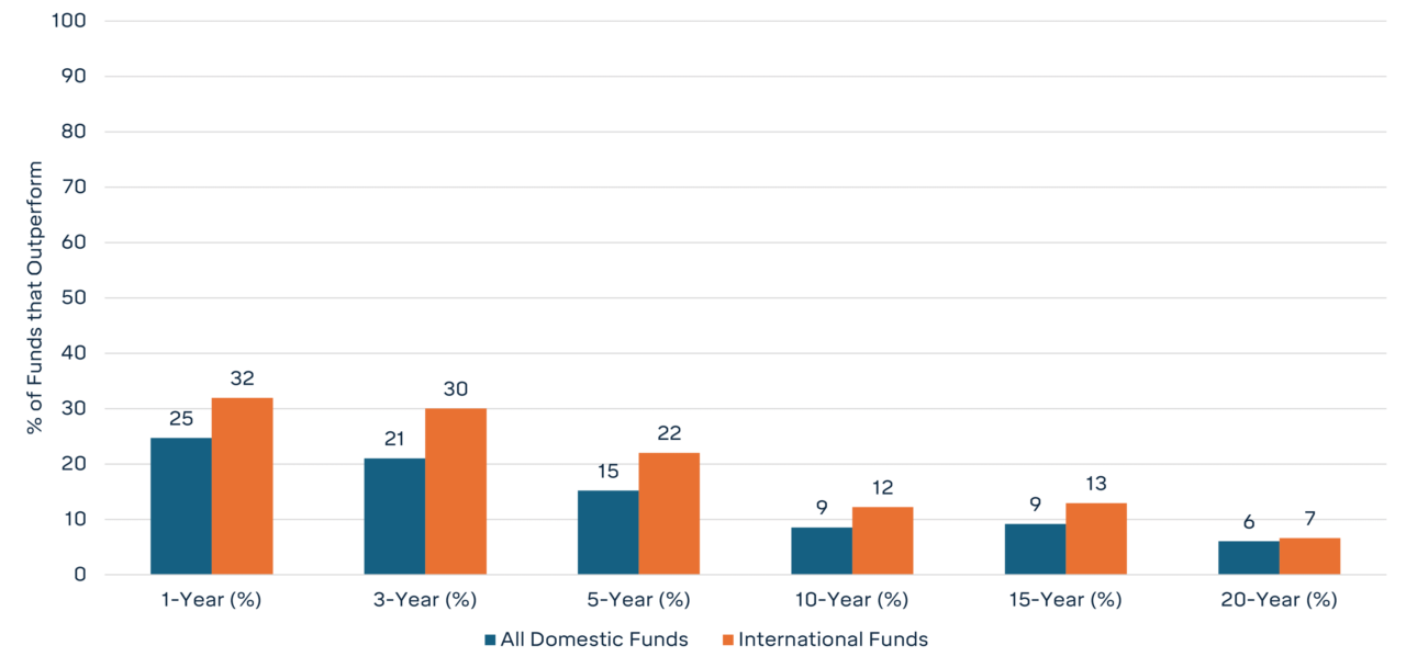 Active Management: Outperforming or Overpaying? - ArchBridge Family Office