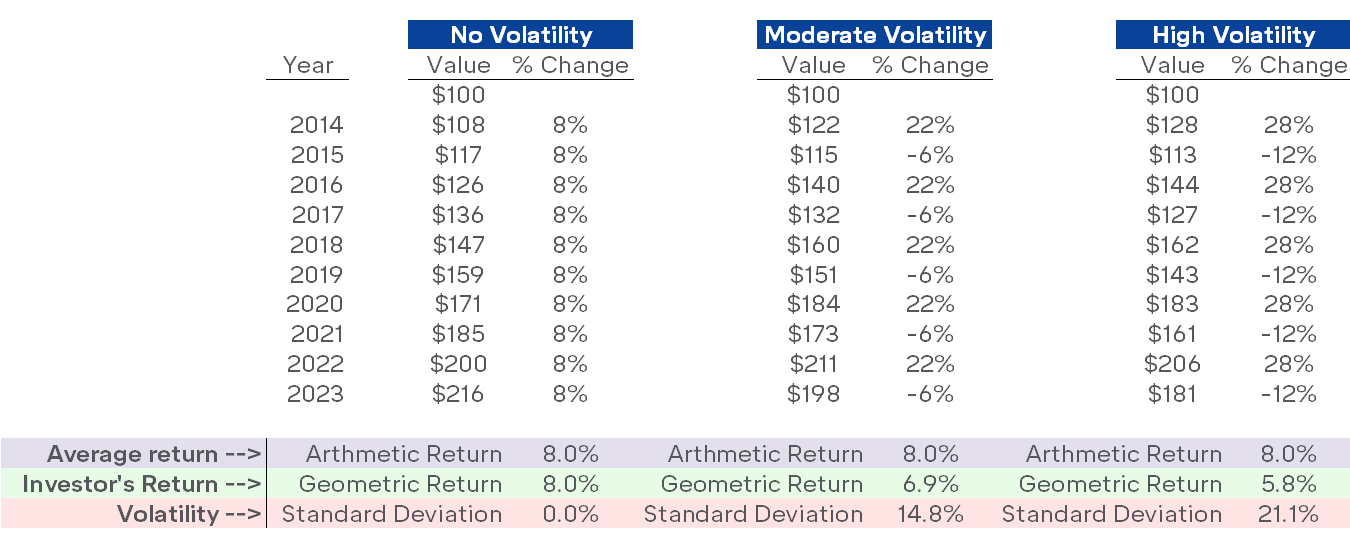 Volatility: It's Kind of a Drag - ArchBridge Family Office