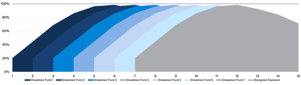 Evergreen Funds: A New Paradigm or a Complement to Drawdown Structures - ArchBridge Family Office
