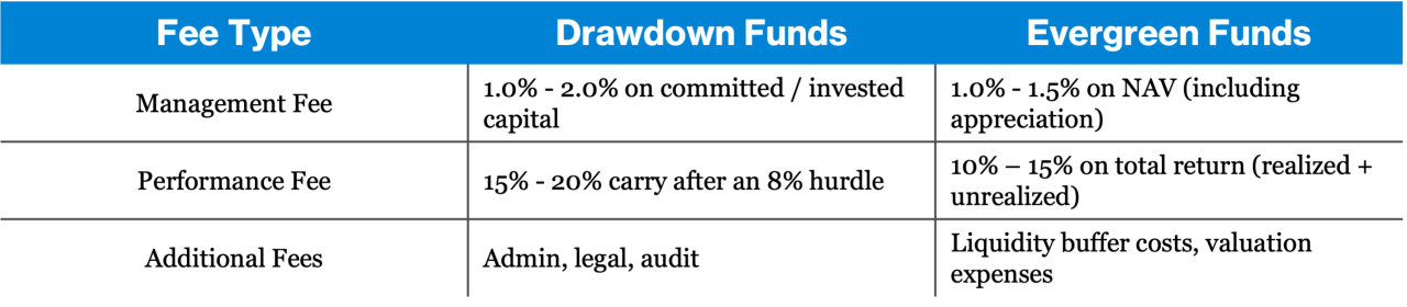 Evergreen Funds: A New Paradigm or a Complement to Drawdown Structures - ArchBridge Family Office